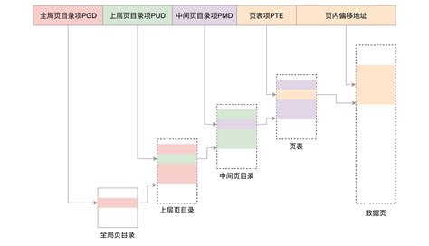 Linux的进程虚拟地址空间