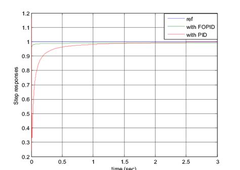 Step Responses Of System With Pid And Fopid Controllers Download