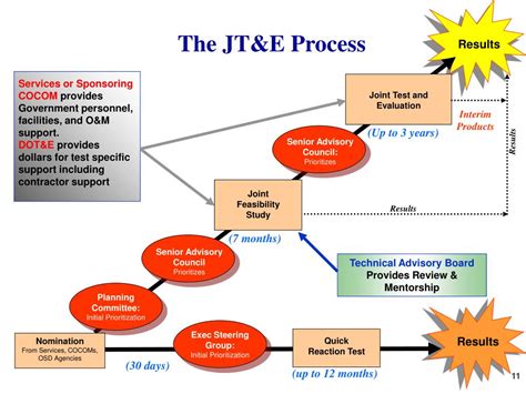 Ppt Joint Test And Evaluation Program Powerpoint Presentation Free