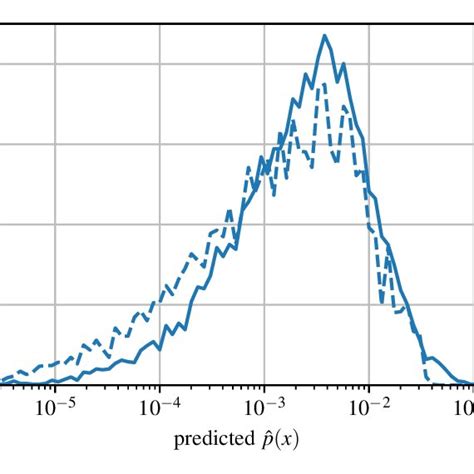 Histogram Of The Predicted Density Vs Histogram Of Reward The Two