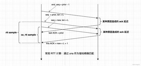 Tcp Rtt 采集方法tcp中如何得到样本rtt Csdn博客 Tcp Rtt 采集方法tcp中如何得到样本rtt Csdn博客