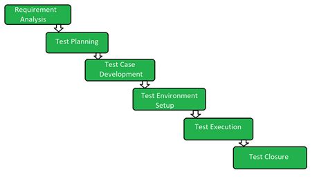 testing principles creating test scenario and test case… by my skill medium