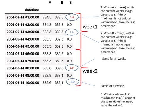 Pandas Create A New Variable Which Is Weekly Minmax Values Of