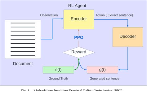 Figure 1 From Enhancing Abstractive Text Summarization With Proximal Policy Optimization