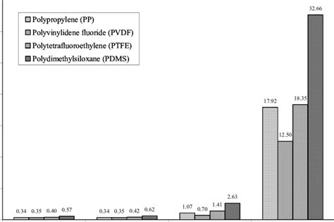 The Interaction Parameter χ Values For Toluene Benzene Phenol And