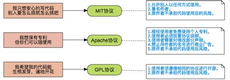 Github开源协议 Zhyjc6s Blog