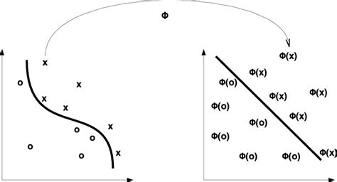 kernel function data s nonlinear pattern transformed into linear