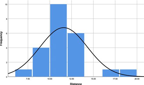 The Frequency Distribution Histogram Of The Measured Distances