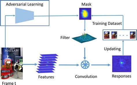 Pipeline Of The Proposed Adversarial Correlation Filter Tracker Acft