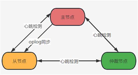 mongodb副本集杂谈 coffee kai 博客园