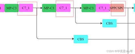 Yolov7添加注意力机制 Csdn博客