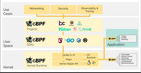 Ebpf 살펴보기