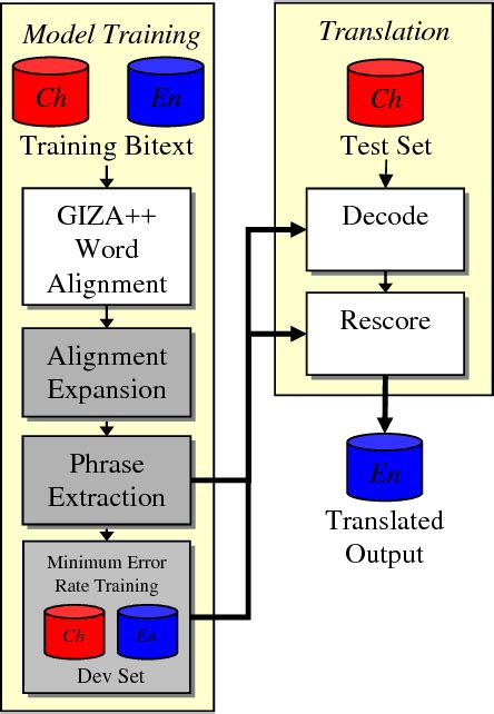 Figure 1 From The Mit Ll Afrl Iwslt 2006 Mt System Semantic Scholar