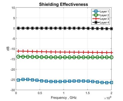 Shielding Effectiveness Of Each Layer In Short Figure 8 Shows The