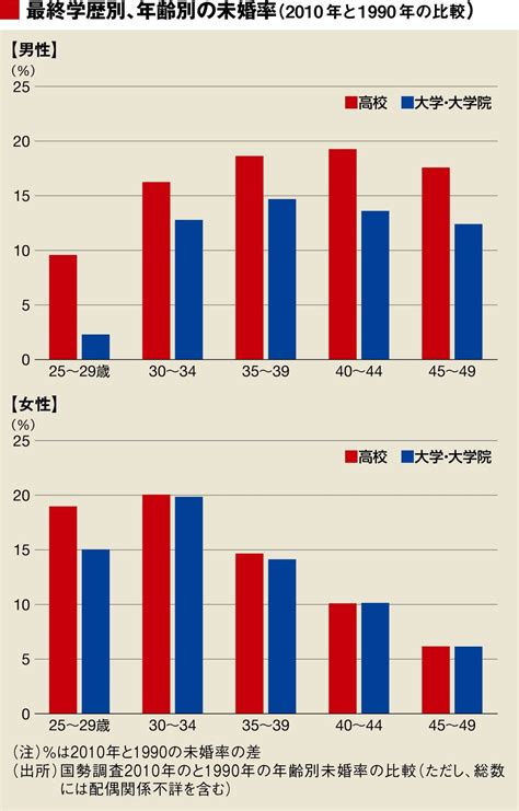 結婚できない男を阻む｢見えない学歴の壁｣ 同年齢･同学歴婚進み､高卒男は八方塞がり ソロモンの時代―結婚しない人々の実像― 東洋経済オンライン