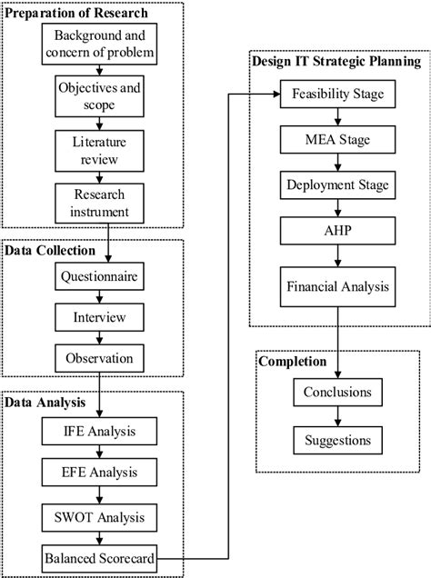 The Research Procedure Download Scientific Diagram