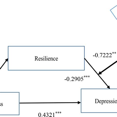 Life Satisfaction As Moderator Of The Indirect Relationship Between Download Scientific Diagram