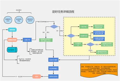 定时任务流程图 流程图模板processon思维导图、流程图