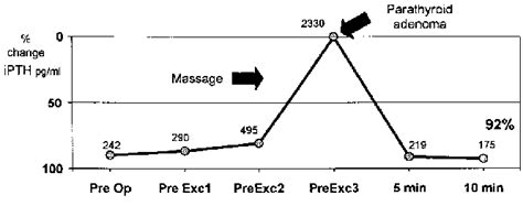 Intraoperative Ipth Assays From Peripheral Plasma Download