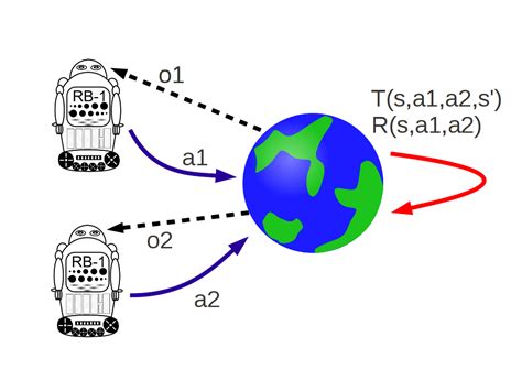 Frans Oliehoek Research On Dec Pomdps