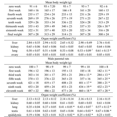 Mean Body Weight And Organ Weight Coefficients For Female And Male Rats