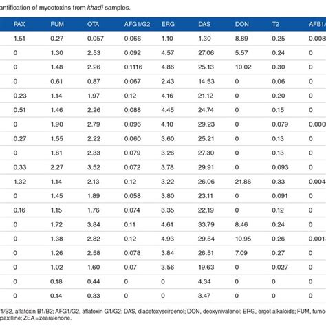 Mycotoxin Detection Through Uplc Esi Ms Ms From The Khadi Samples With Download Scientific