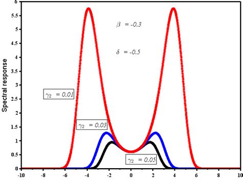 Spectral Responses Evolution According To The Values Of The Download Scientific Diagram