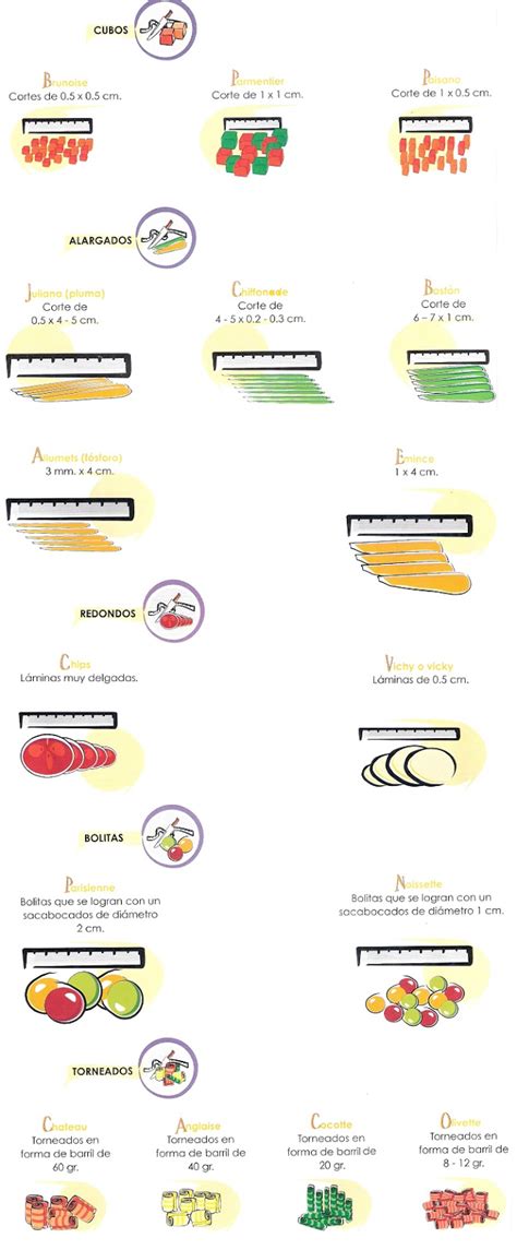 Los Secretos De Un Chef Tipos De Cortes