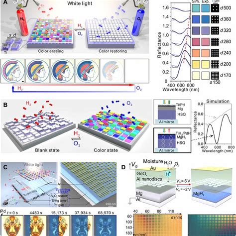 Pdf Dynamic Plasmonic Color Generation Enabled By Functional Materials