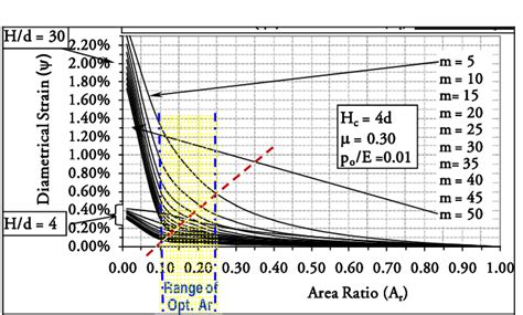 Diametrical Strain Vs Area Ratio Elastic Analysis The Nature Of