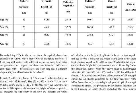 the geometry parameters of nps with different shapes download