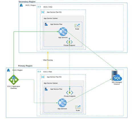 Implementing Azure Best Practices For Azure Networking Microsoft Qanda