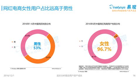 中国网红经济下的女性社会化电商发展v专题研究报告2016 易观