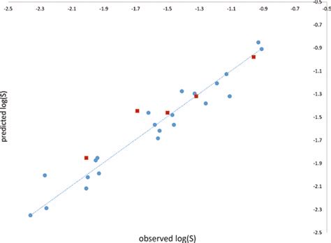 Plot Of Experimentally Determined Observed Versus Predicted Values Of