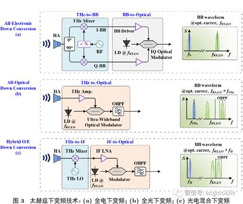 尤肖虎团队：面向6g的thz光纤一体融合通信系统 东南大学太赫兹光纤融合通信实验室
