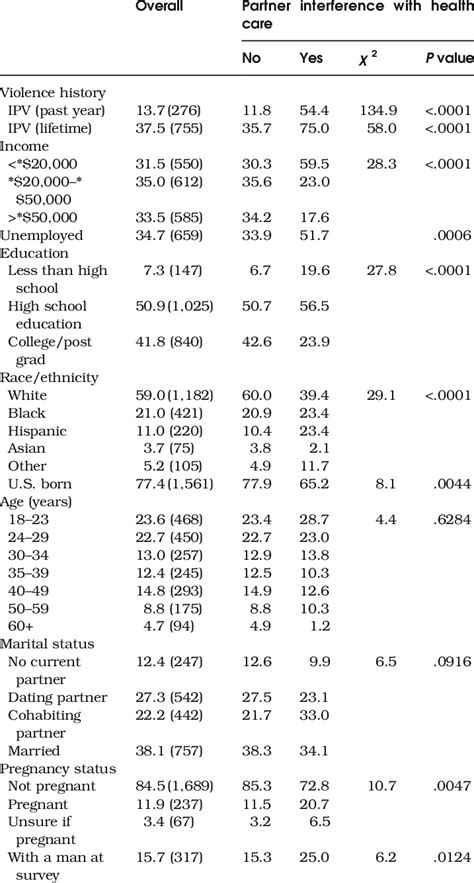 Demographics Of The Sample By Partner Interference Download Table