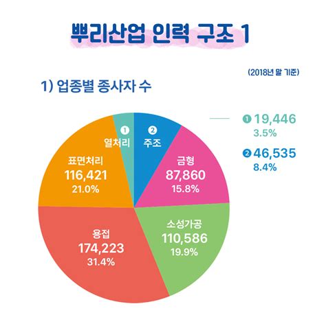 국가뿌리산업진흥센터 뿌리산업에 종사하는 전체 인력은