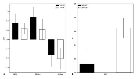 A Speech Perception In Noise In All Three Spatial Configurations In Ci