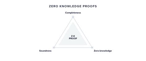 Zero Knowledge Proof Blockchain Projects Are Safe And Reliable By