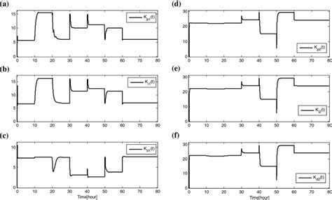 Pid Controller Parameters Obtained By Proposed Model Free Mimo