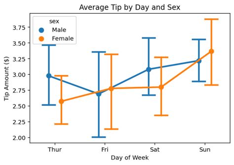 Seaborn Pointplot Central Tendency For Categorical Data • Datagy