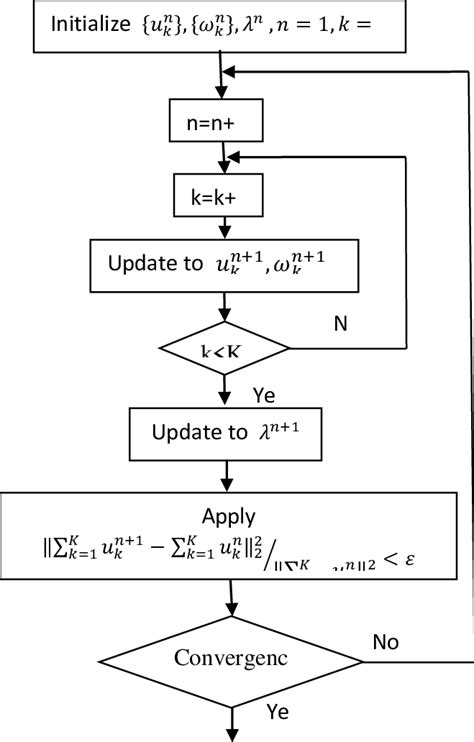 flow chart of the vmd method download scientific diagram