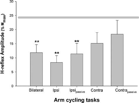 Modulation Of The Forearm Flexor H Reflex By Arm Movement H Reflexes