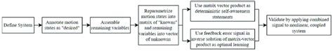 topology of deterministic artificial intelligence [18] that is applied