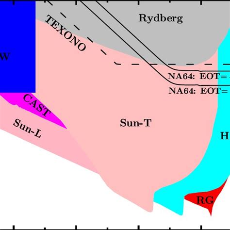 Exclusion Limits In The M X Parameter Plane Of The Hidden Photon