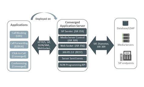Oracle Communications Converged Application Server Oracle