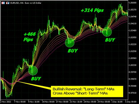 MQL5 Community On Twitter Guppy Multiple 12MA Indicator For
