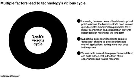 Pay Down Technical Debt To Modernise Your Technology Estate Erlang Solutions
