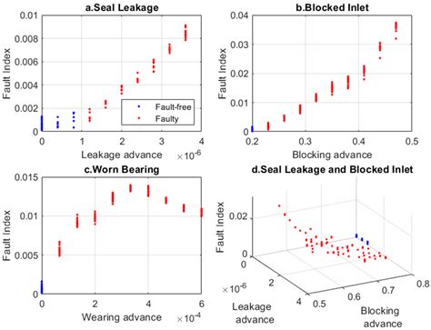 Condition Monitoring Using A Latent Space Of Variational Autoencoder