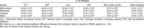 In Vitro Antioxidant Activity Of Different Solvents Extraction Of P